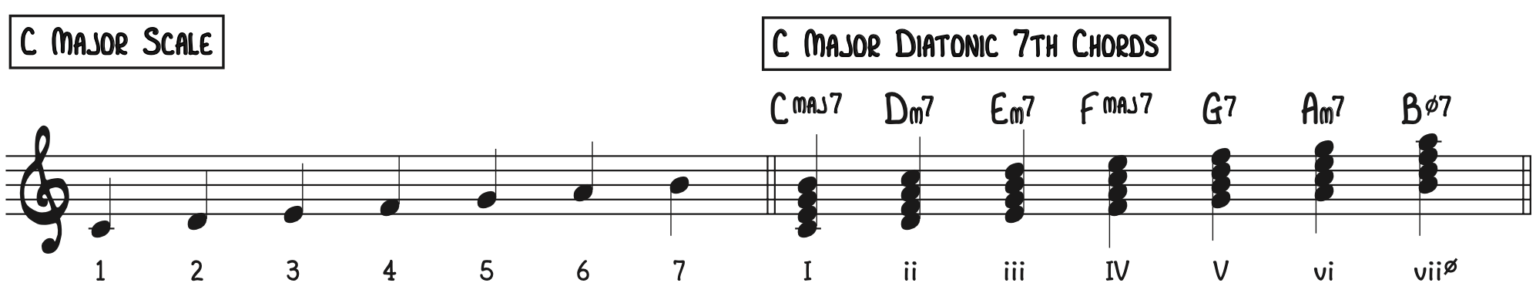 Improvise Diatonic 7th Chords on Piano - Piano With Jonny