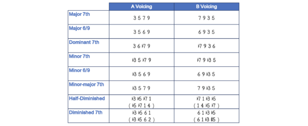 Jazz Piano Chord Voicings - The Complete Guide - Piano With Jonny