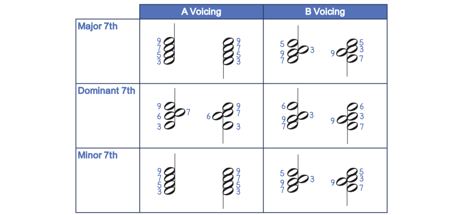 Jazz Piano Chord Voicings - The Complete Guide - Piano With Jonny