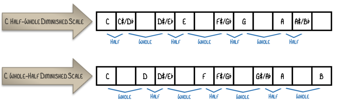 The Diminished Scale Demystified - Piano With Jonny