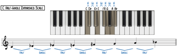 The Diminished Scale Demystified - Piano With Jonny