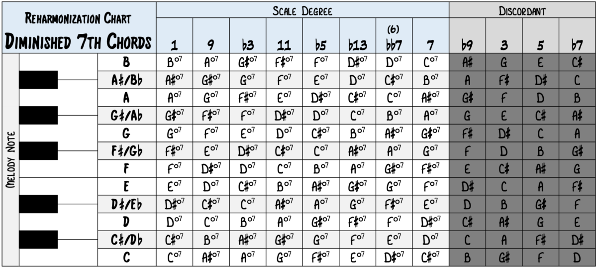 Reharmonization: Play Any Note with Any Chord - Piano With Jonny