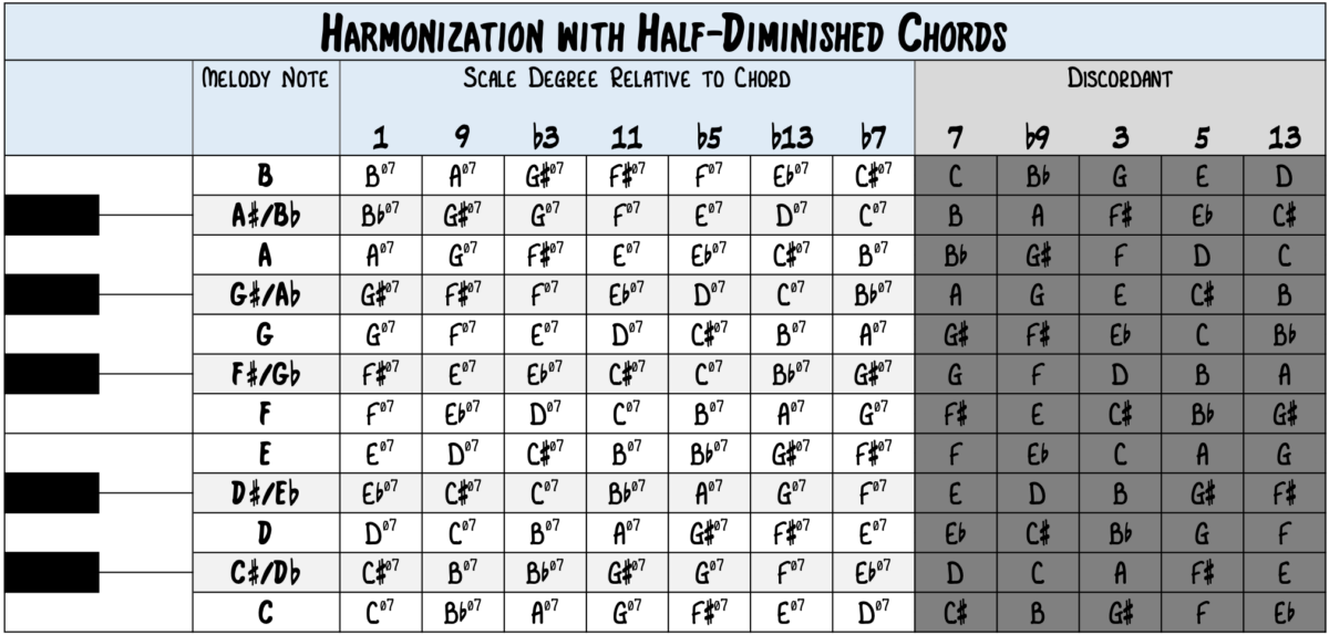 Reharmonization: Play Any Note with Any Chord - Piano With Jonny