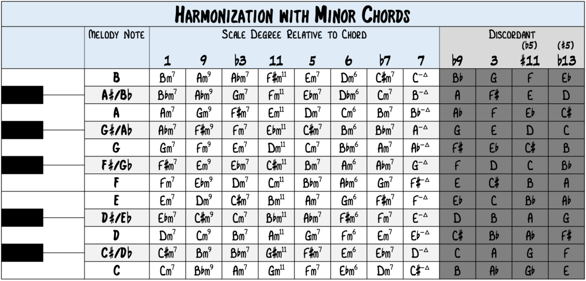 Reharmonization: Play Any Note with Any Chord - Piano With Jonny