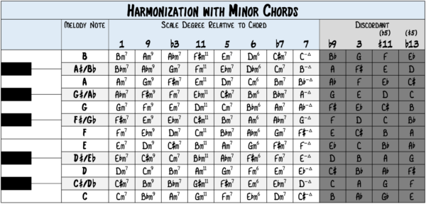 Reharmonization: Play Any Note with Any Chord - Piano With Jonny