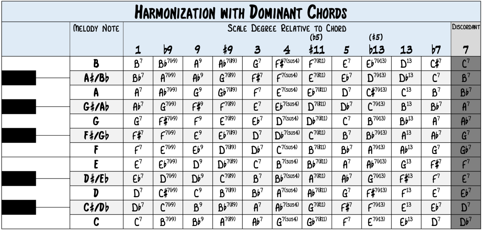 Reharmonization: Play Any Note with Any Chord - Piano With Jonny