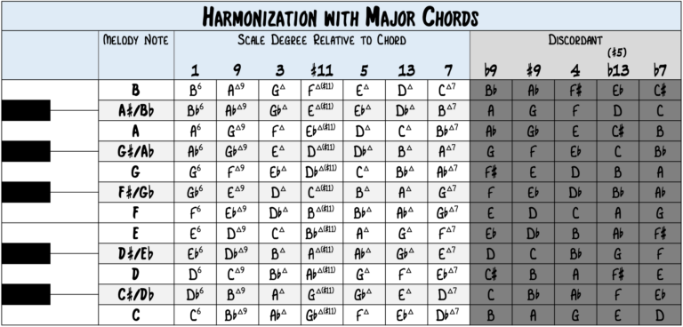 Reharmonization: Play Any Note with Any Chord - Piano With Jonny