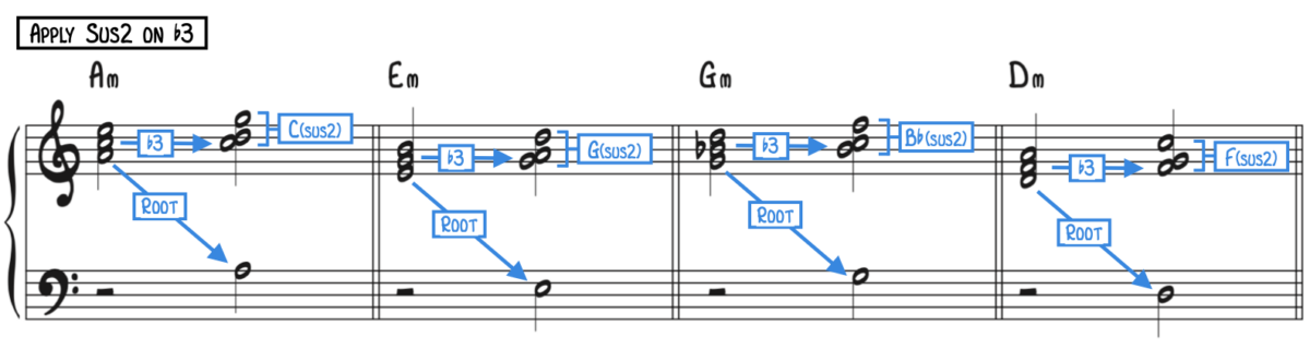 3 Incredible Techniques with Piano Sus Chords - Piano With Jonny