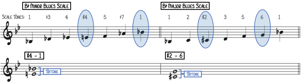 Blues Piano Tritone Riffs for Maximum Crunch - Piano With Jonny