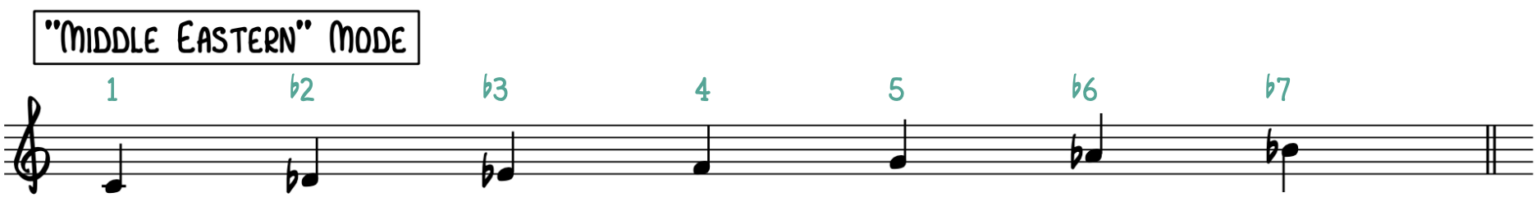 Piano Musical Modes - The Complete Guide - Piano With Jonny