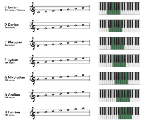 Piano Musical Modes - The Complete Guide - Piano With Jonny