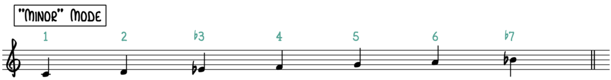 Piano Musical Modes - The Complete Guide - Piano With Jonny