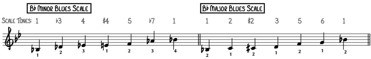 Blues Piano Tritone Riffs for Maximum Crunch - Piano With Jonny