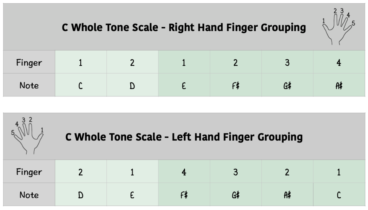 Whole Tone Scale - The Complete Piano Guide - Piano With Jonny