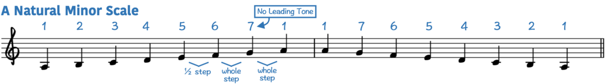 Jazz Piano Improv with the Melodic Minor Scale - Piano With Jonny