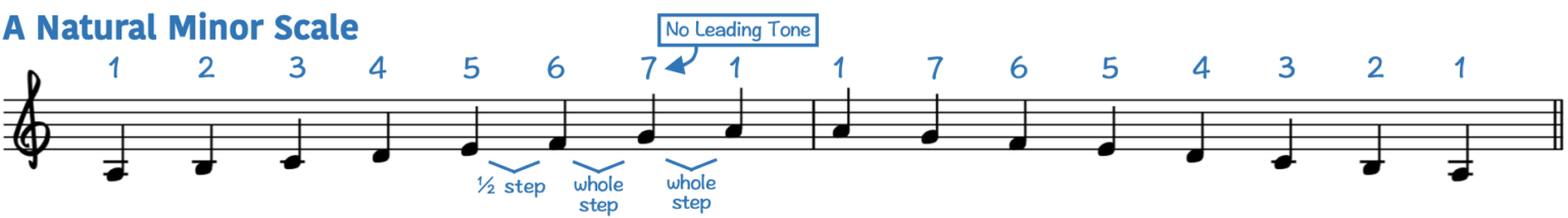Jazz Piano Improv with the Melodic Minor Scale - Piano With Jonny