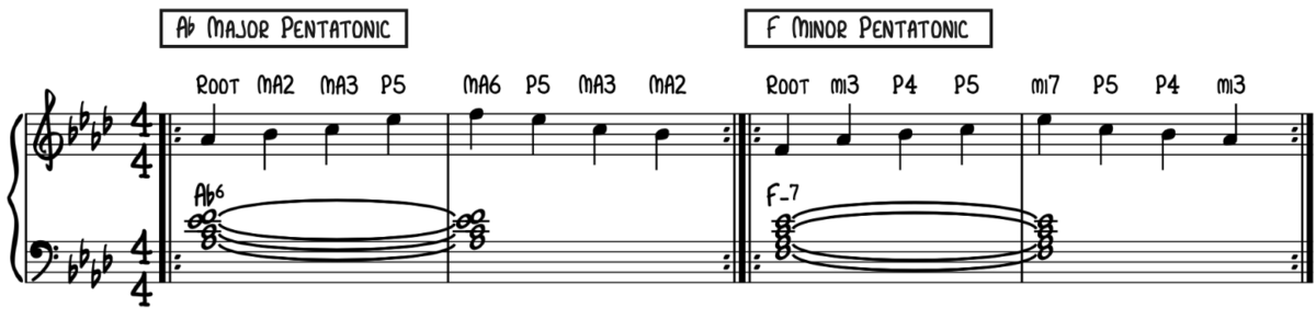 Neo Soul Piano Improv with the Pentatonic Scale - Piano With Jonny