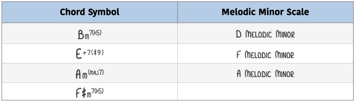 Jazz Piano Improv with the Melodic Minor Scale - Piano With Jonny
