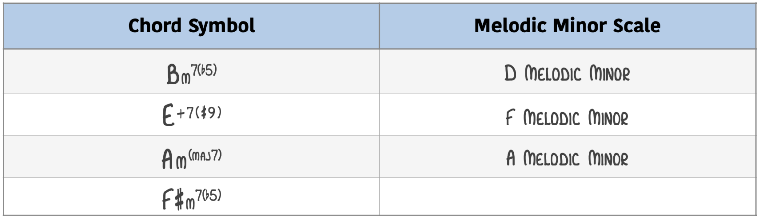 Jazz Piano Improv with the Melodic Minor Scale - Piano With Jonny