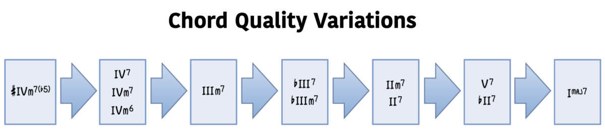 The Sharp Four Walkdown Jazz Chord Progression - Piano With Jonny