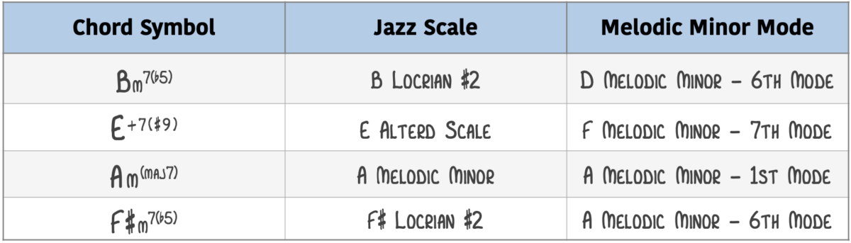 Jazz Piano Improv with the Melodic Minor Scale - Piano With Jonny