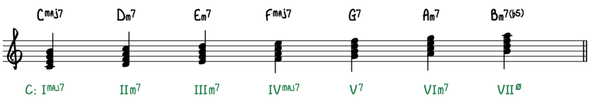 2-5-1 Chord Progression—5 Levels from Beginner to Pro - Piano With Jonny