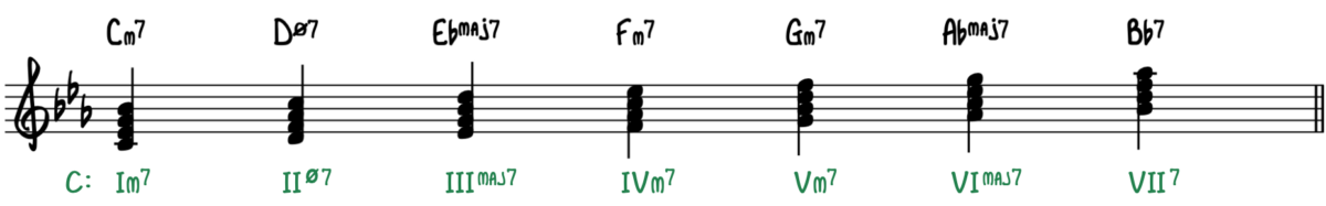 C Natural Minor Scale - The Complete Guide - Piano With Jonny