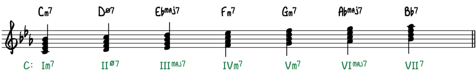 C Natural Minor Scale - The Complete Guide - Piano With Jonny
