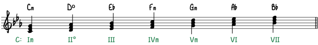 C Natural Minor Scale - The Complete Guide - Piano With Jonny