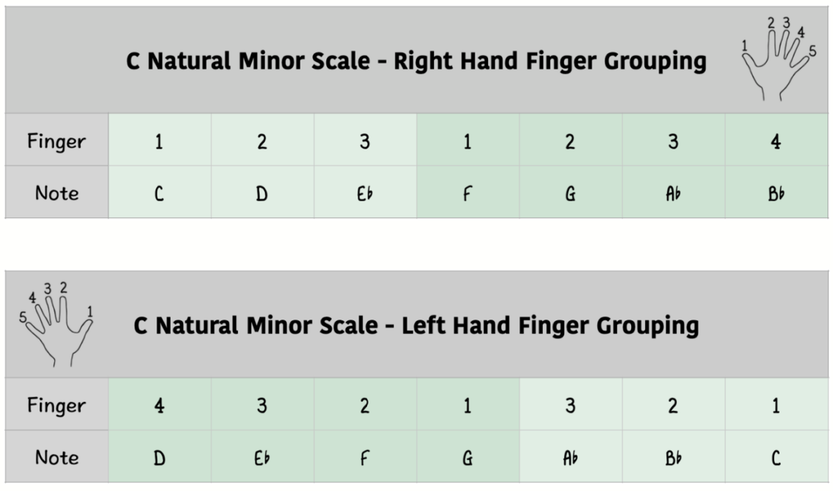 C Natural Minor Scale - The Complete Guide - Piano With Jonny