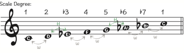 C Natural Minor Scale - The Complete Guide - Piano With Jonny