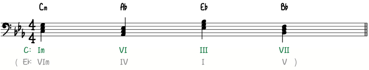 C Natural Minor Scale - The Complete Guide - Piano With Jonny