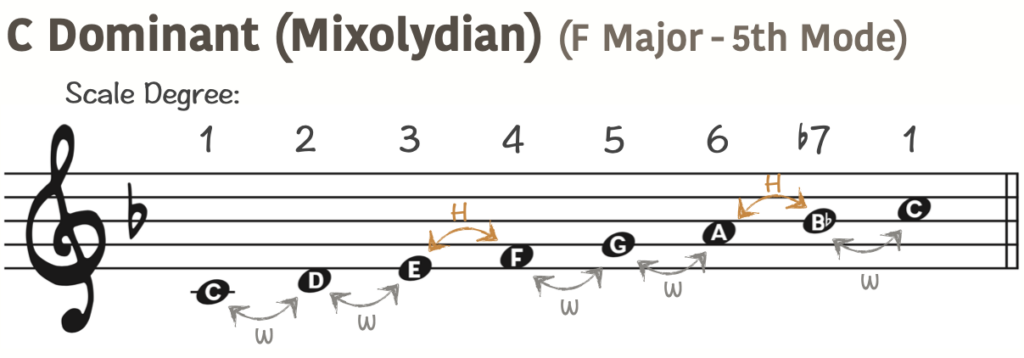Phrygian Dominant Scale: The Ultimate Guide - Piano With Jonny