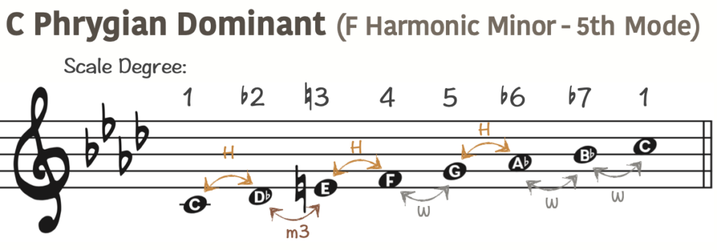 Phrygian Dominant Scale: The Ultimate Guide - Piano With Jonny