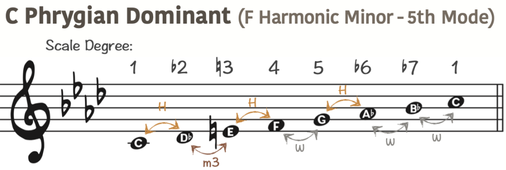 Phrygian Dominant Scale: The Ultimate Guide - Piano With Jonny