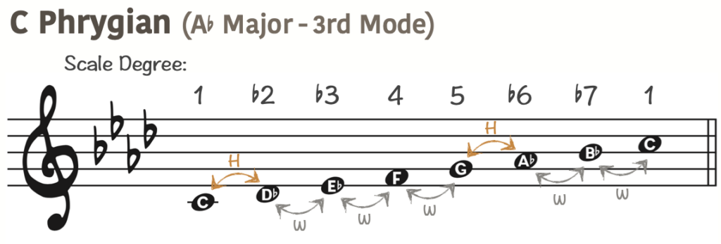 Phrygian Dominant Scale: The Ultimate Guide - Piano With Jonny