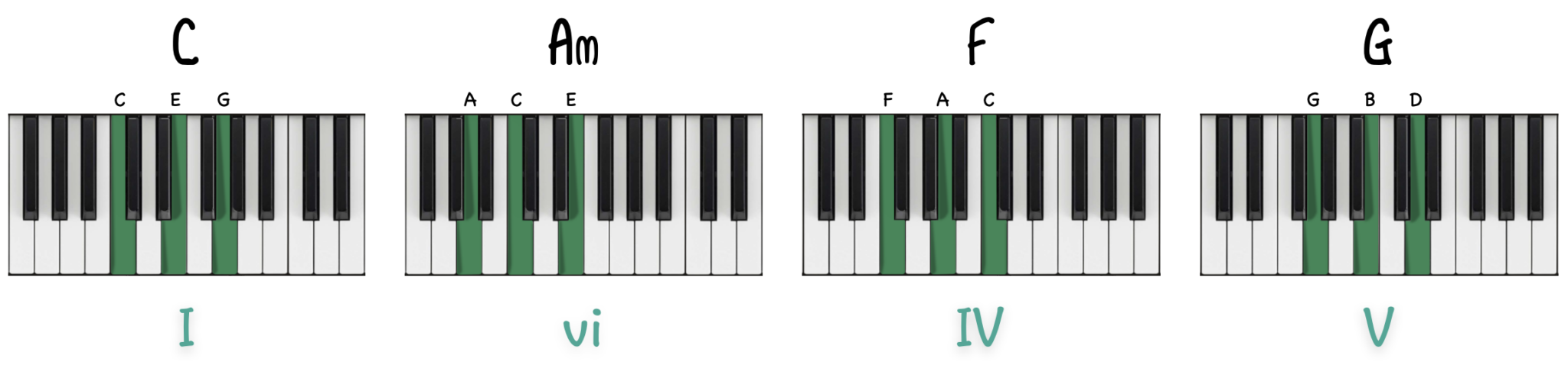 Play Heart and Soul on Piano—Beginner to Pro - Piano With Jonny