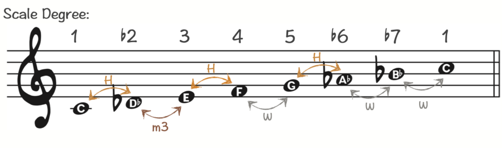 Phrygian Dominant Scale: The Ultimate Guide - Piano With Jonny