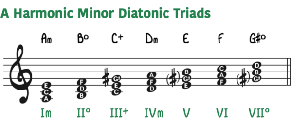 Augmented Chords - The Complete Guide - Piano With Jonny