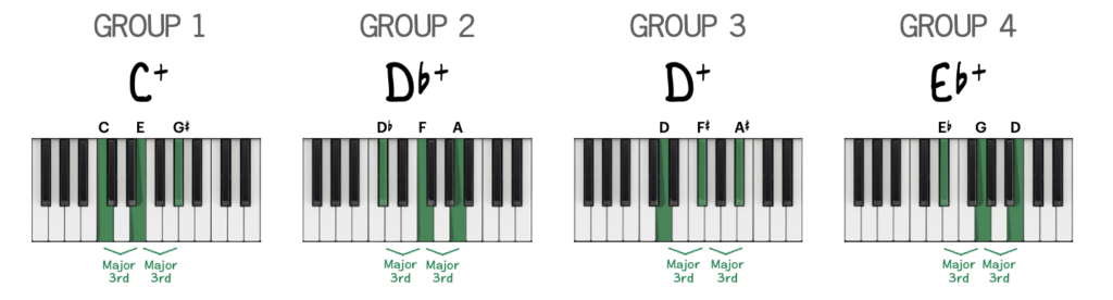 Augmented Chords The Complete Guide Piano With Jonny
