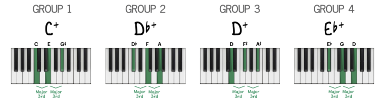 Augmented Chords - The Complete Guide - Piano With Jonny