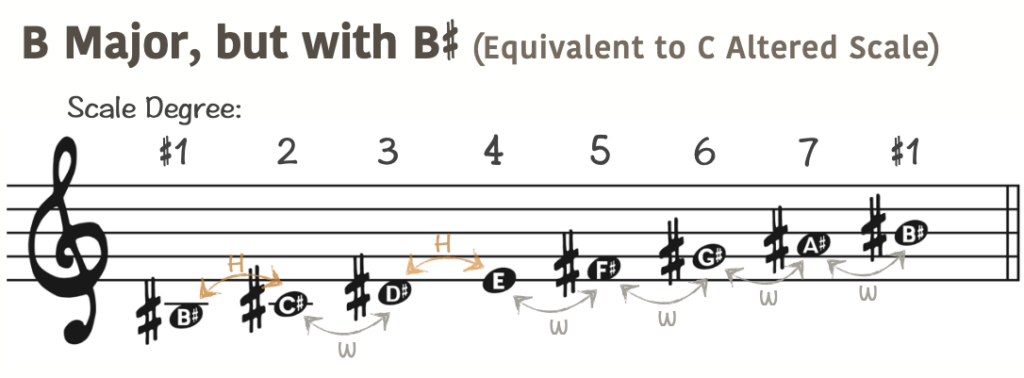 The Altered Scale - The Complete Guide - Piano With Jonny