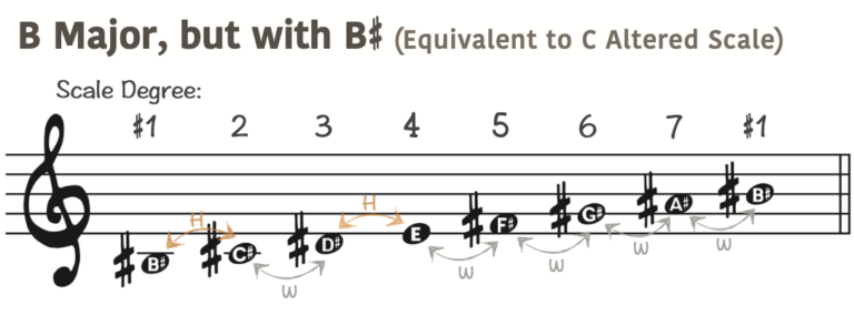 The Altered Scale - The Complete Guide - Piano With Jonny