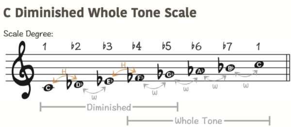 The Altered Scale - The Complete Guide - Piano With Jonny