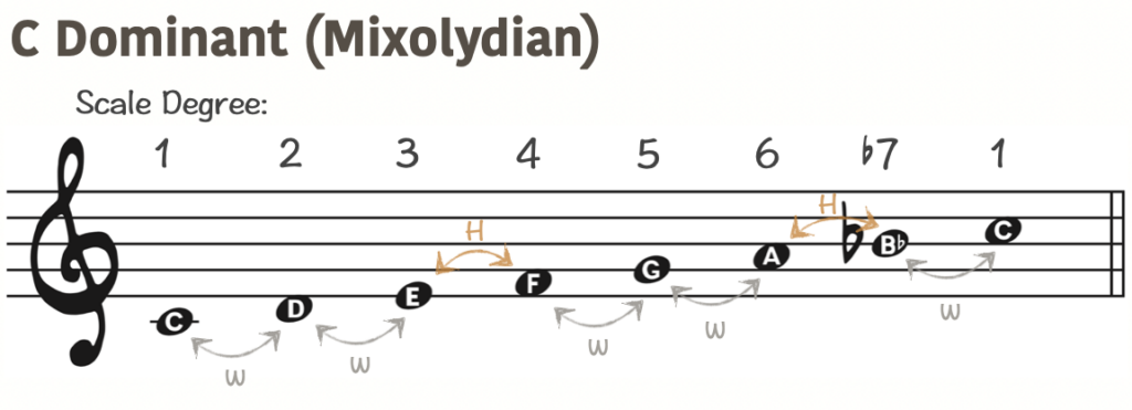 The Altered Scale - The Complete Guide - Piano With Jonny