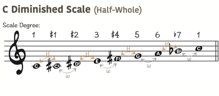 The Altered Scale - The Complete Guide - Piano With Jonny