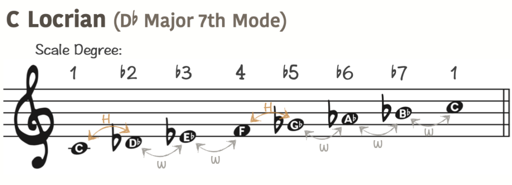 The Altered Scale - The Complete Guide - Piano With Jonny