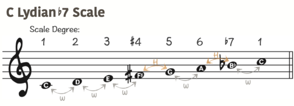 Lydian Dominant Scale - The Complete Guide - Piano With Jonny