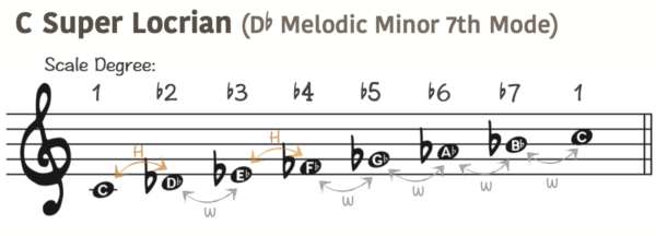 The Altered Scale - The Complete Guide - Piano With Jonny