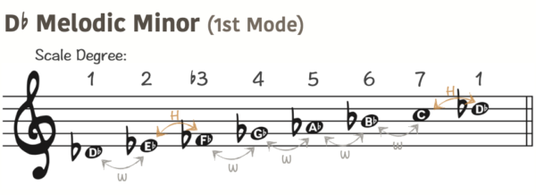 The Altered Scale - The Complete Guide - Piano With Jonny